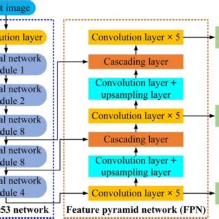 The Framework Of The SPP Network Download Scientific Diagram