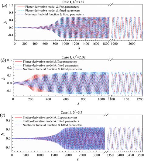 Calculated Heaving Lcos By The Proposed Nonlinear Indicial Function