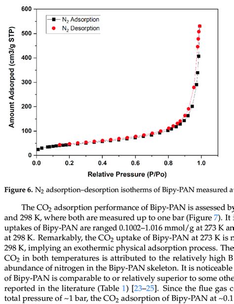 N2 Adsorption Desorption Isotherms Of Bipy Pan Measured At 77 K