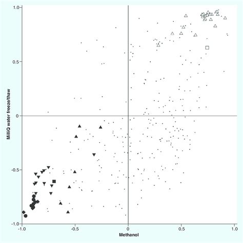shared and unique structure plot used to identify similarities in