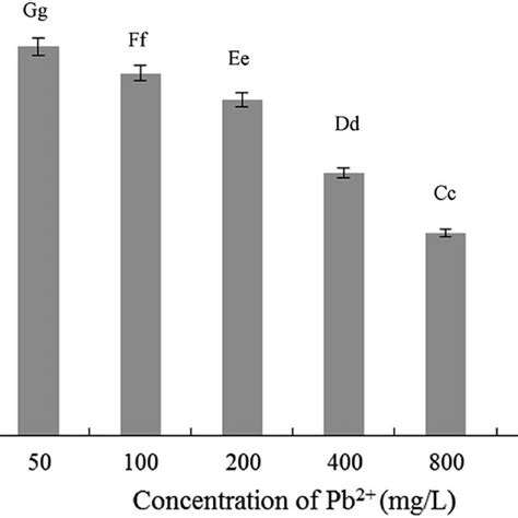 Effects Of Pb²⁺ On The Biomass Of Trichoderma Asperellum The Different Download Scientific