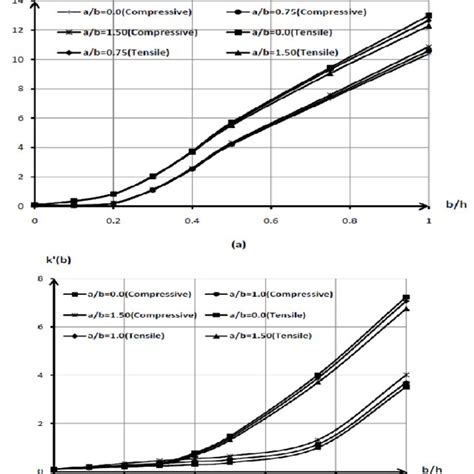 Geometry Of The Problem The Strain Displacement Relations Linear Download Scientific Diagram