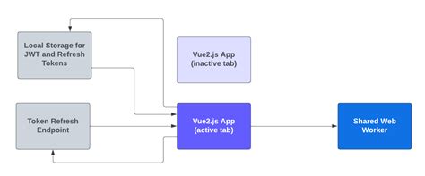 A New Spin On An Old Problem Managing Token Refresh Cycles With Shared Web Workers