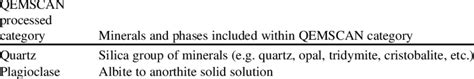 1 Qemscan Mineralchemical Phase Categories Used In The Data Processing