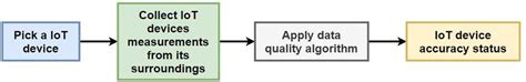 Flowchart To Show How An Iot Device Is Determined To Be An Accurate Or