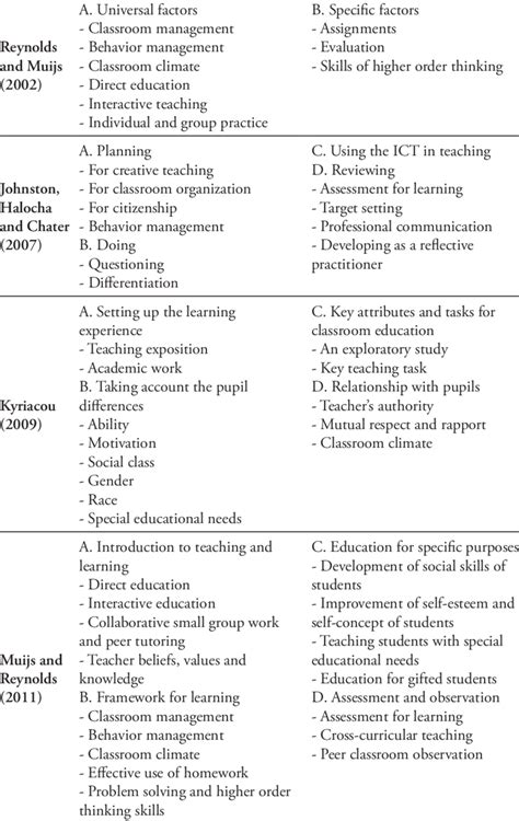 grouping of teaching effectiveness factors according to the main