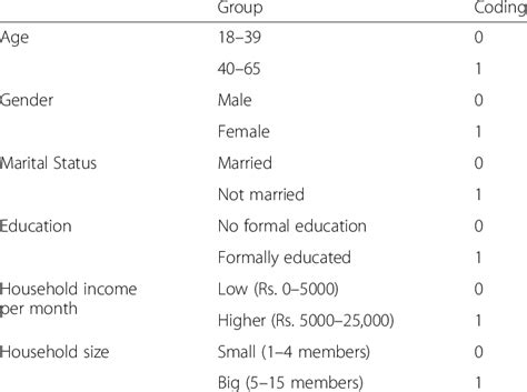 Coding Of Socioeconomic Variables For The Model With Interactions