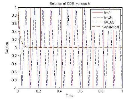 Explicit Euler Method Download Scientific Diagram