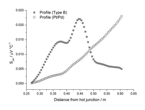 Deduced Net Sensitivity Due To Inhomogeneity S Inh Determined By