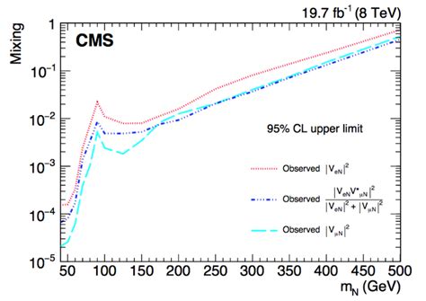 Cl Limits On Mixing Parameter Between The Heavy Majorana Neutrino
