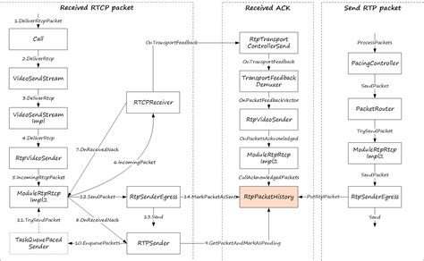 深入浅出webrtc—nackwebrtc Nack Csdn博客
