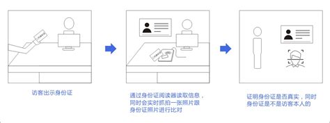 人脸识别防尾随通道管理方案 知乎