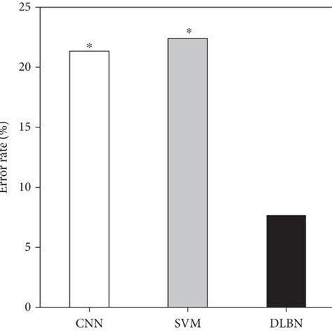 Error Rate Under Different Models ∗compared With Dlbn P Download Scientific Diagram