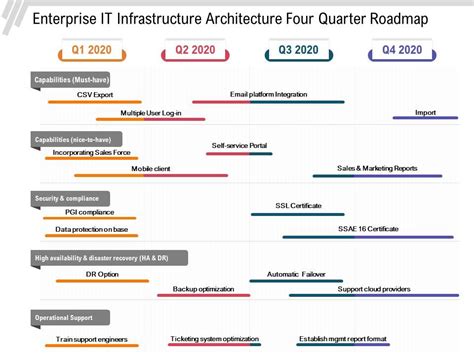 Enterprise It Infrastructure Architecture Four Quarter Roadmap