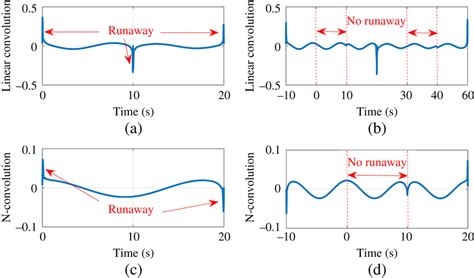 Linear Convolution And Modulo‐n Circular Convolution Of The Traditional Download Scientific
