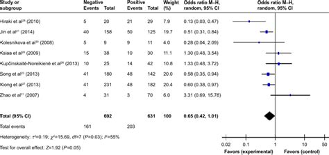 forest plot for evaluating the association between mgmt promoter
