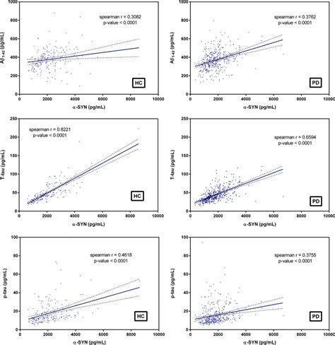 Correlation Between The Levels Of Csf α Syn And Aβ1 42 T Tau Or P Tau