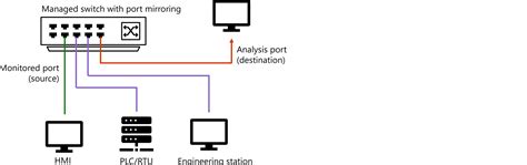 Microsoft Defender For Iot 和网络体系结构 Microsoft Defender For Iot Microsoft Learn