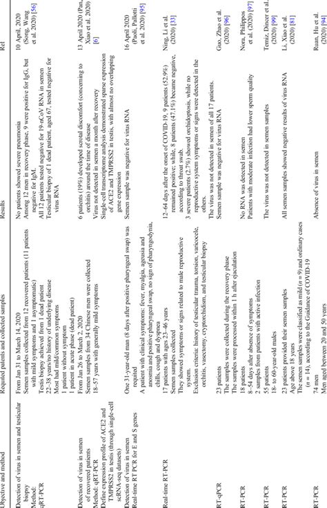 Original Articles With No Detection Of Sars Cov 2 In Semen And Testis Download Scientific Diagram