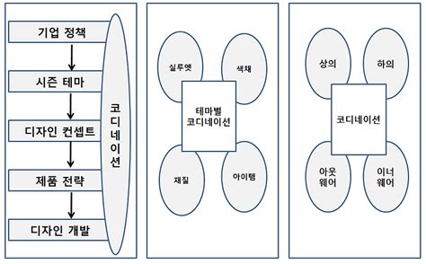 패션디자인 의류학과 의상학과 등 의복과 색채 간단 정리 22 패션 코디네이션