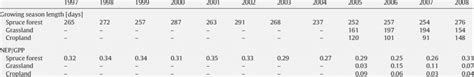 Growing Season Length And Nep Gpp Ratio Nep −nee At Forest