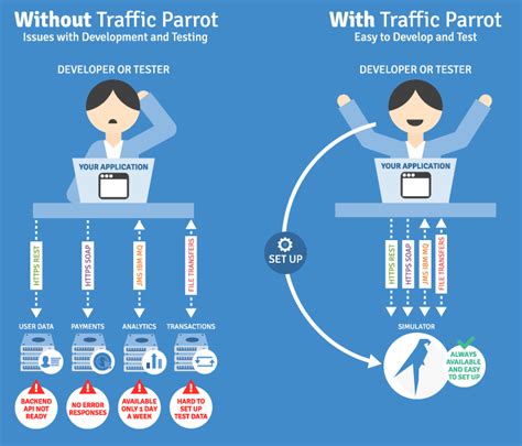 traffic parrot service virtualization blog july 2019