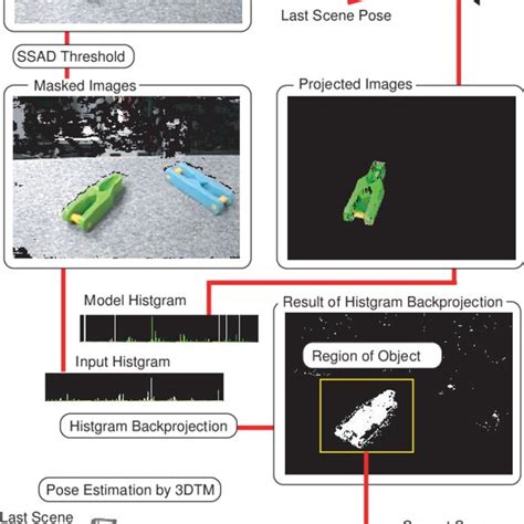 object tracking sequence download scientific diagram