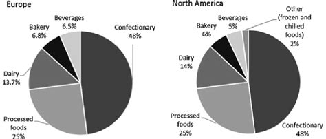 9 Modified Starch Subsegment Market Size By End Application 2012 Frost