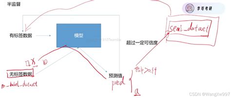 深度学习：分类任务 深度学习标签 csdn博客