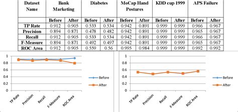 Figure 5 From An Efficient Hybrid Model For Reliable Classification Of High Dimensional Data