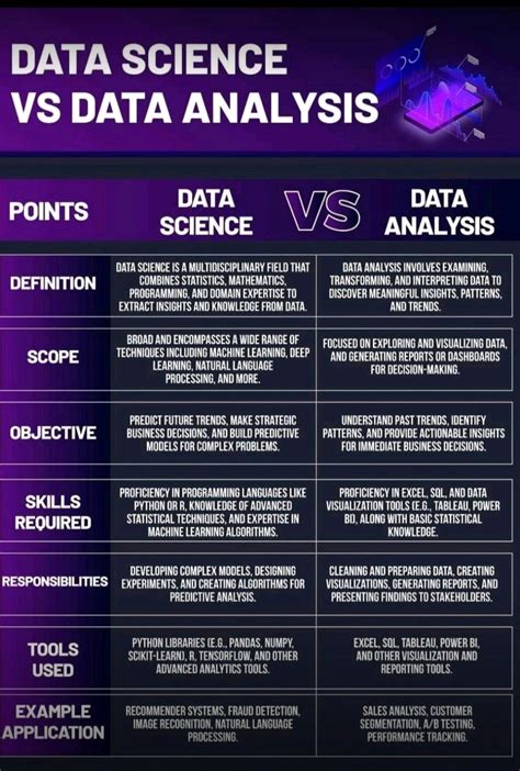 Data Analysis Vs Data Science Mojtaba Samadi
