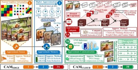Energy Efficient Approximate Edge Inference Systems Acm Transactions On Embedded Computing Systems