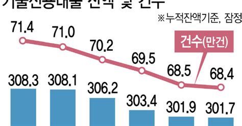 거품 꺼진 기술금융…대출잔액·건수 뚝