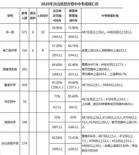 洪山区初中梯队排名详解：教育洼地择校有何优质之选？ 知乎