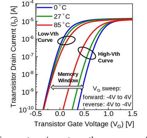Figure From FeFET Based Binarized Neural Networks Under Temperature Dependent Bit Errors