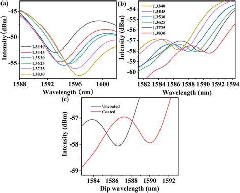 A The Response Curve Of The Structure Of SMF NCF TCF To NaCl