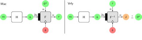Figure 1 From Secure Message Authentication In The Presence Of Leakage