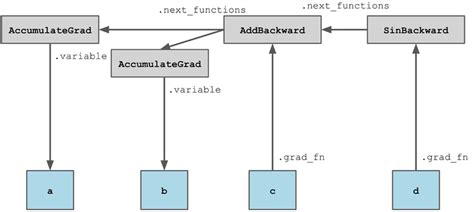 Pytorch 节省显存技巧：activation Checkpointing 知乎