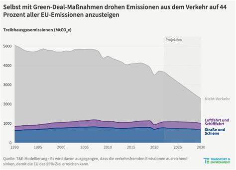 EU CO Emissionen Des Verkehrssektors Immer Problematischer