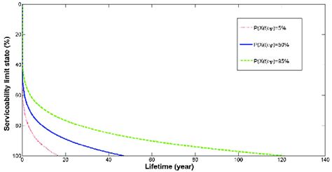 Probability Of Achieving Different Levels Of Serviceability Limit State Download Scientific