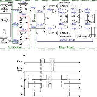 PDF A Single Event Transient Detector In SRAM Based FPGAs