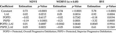 Linear Regression Parameter Estimations And Significance For All Data Download Scientific