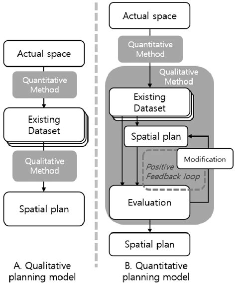 comparison between qualitative and quantitative planning model