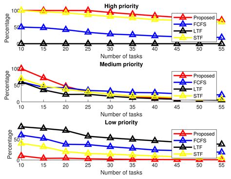 Intelligent Task Offloading In Fog Computing Based Vehicular Networks