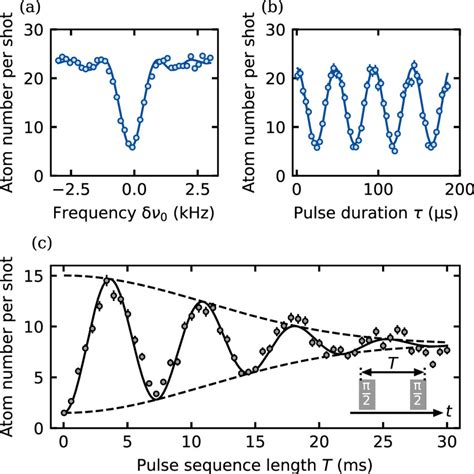 Qubit Characterisation A Microwave Spectroscopy Of The Qubit