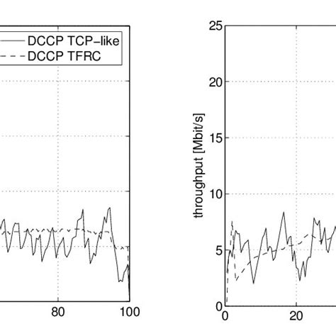 The Throughput Received At Node 3 When Using Dccp Tcp Like And Tfrc A Download Scientific