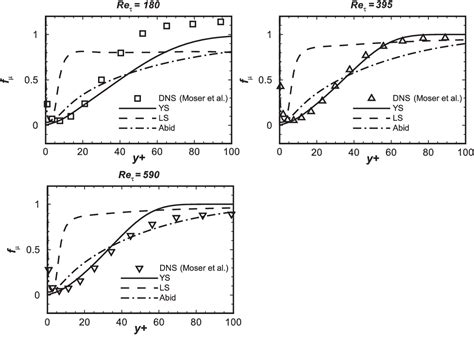 Figure 1 From An Improved Low Reynolds Number K ϵ Model For Aerodynamic Flows Semantic Scholar