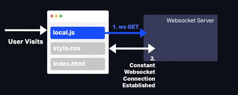 Websockets 教程：创建实时 Websocket 服务器 代码cn 代码吧