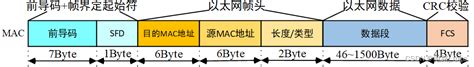 以太网帧格式及arp协议简介arp格式 Csdn博客