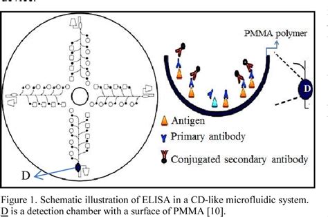 Figure 1 From Optimization Of Elisa Buffers Volume For Cd Based